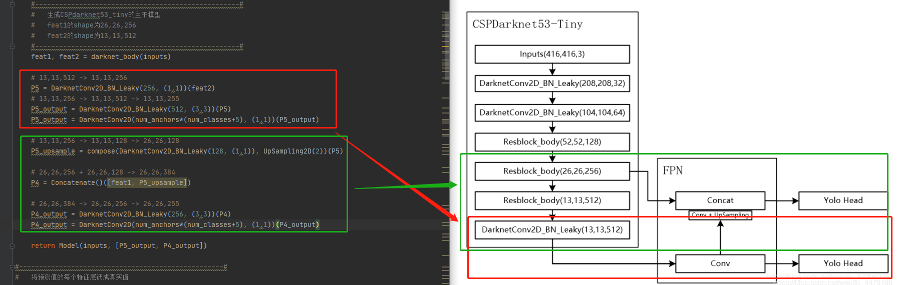 Tensorflow2 0 Yolo V4 Tiny网络原理及代码解析（一） 特征提取网络 Yolov4tiny原理 Csdn博客