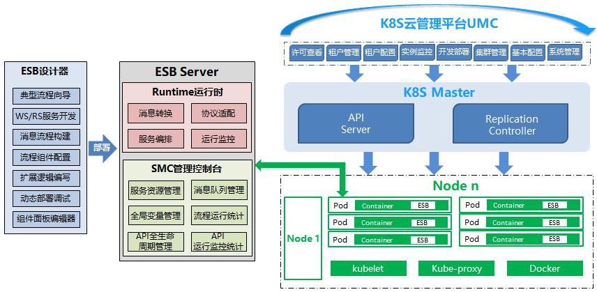 基于云ESB的API解决方案_数通畅联的博客-CSDN博客