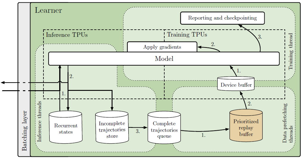 SEED RL：SCALABLE AND EFFICIENT DEEP-RL WITH ACCELERATED CENTRAL INFERENCE 翻译-CSDN博客