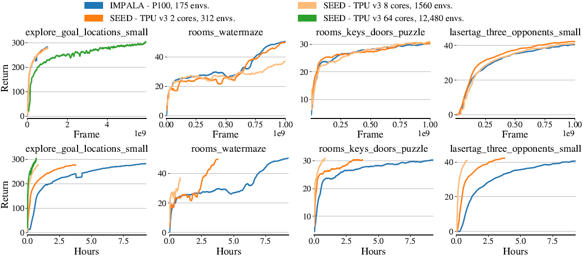 SEED RL：SCALABLE AND EFFICIENT DEEP-RL WITH ACCELERATED CENTRAL ...