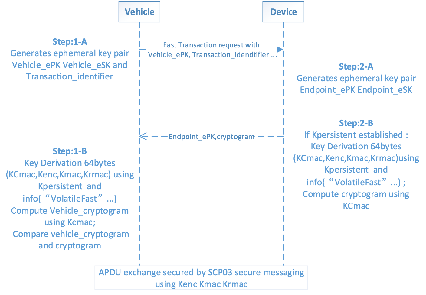 Car Connectivity Consortium Digital Key Technical Specification 学习笔记（2 ...