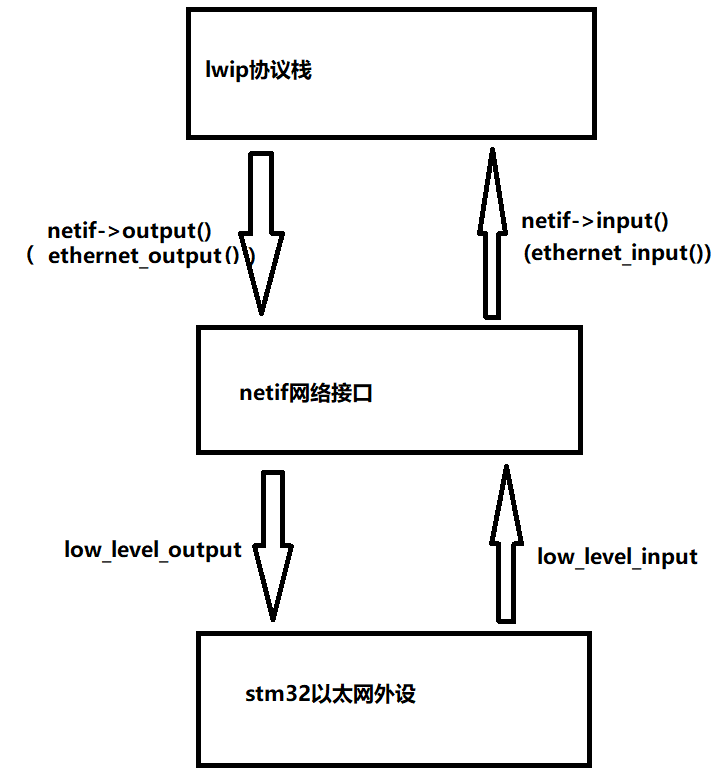 一文搞定stm32移植lwip及代码逻辑lwip 移植 Csdn博客 