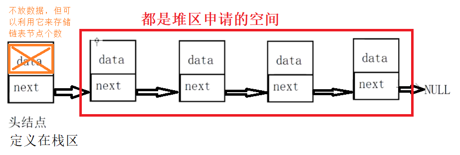 Single-link table for data structure exercises - Programmer Sought