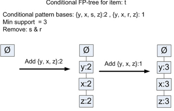 机器学习-使用FP-Growth算法来高效发现频繁项集_fpgrowth算法算频繁项集-CSDN博客