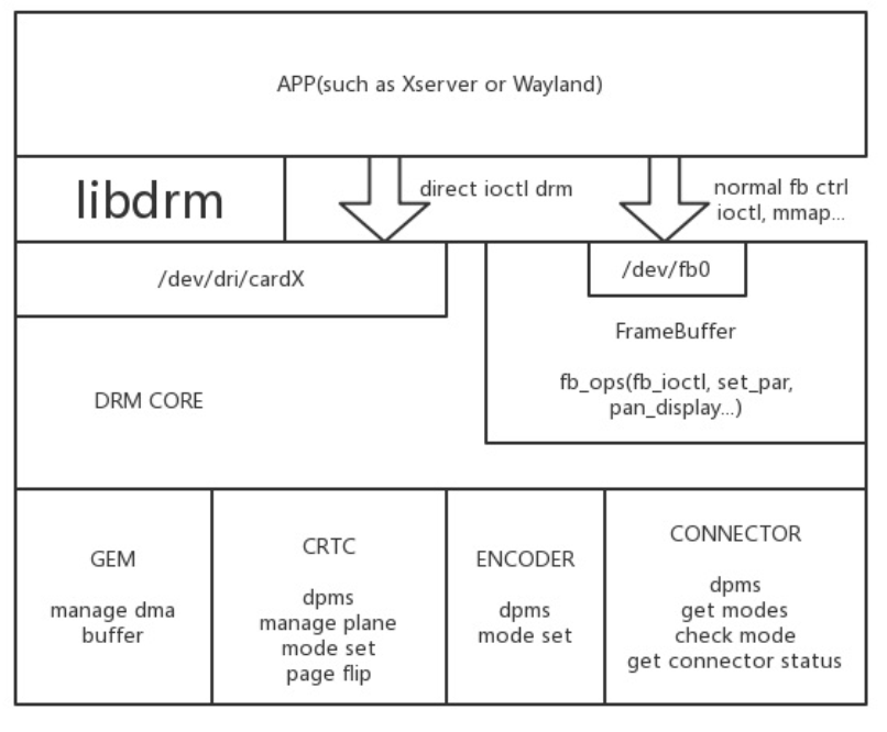 rk3399 DRM显示框架介绍及demo解析_rk drm-CSDN博客
