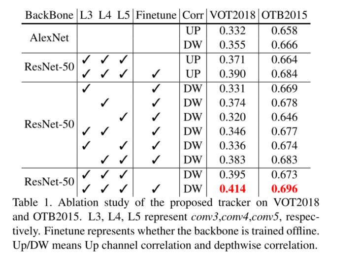 DaSiamRPN、SiamRPN++论文阅读-CSDN博客