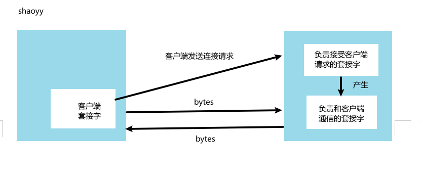 客户端与服务器之间的通信 C 网络编程 C 服务端和客户端两个程序怎么进行通信 Csdn博客