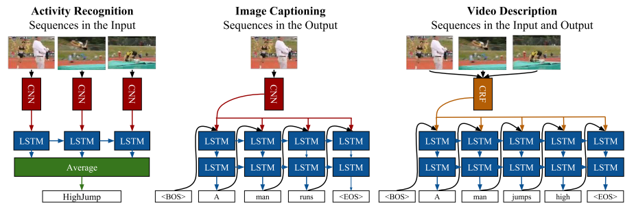 论文阅读 + 复现：（LRCNs）Long-term Recurrent Convolutional Networks for Visual ...