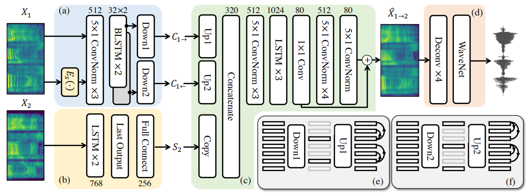 【论文学习笔记】《AUTOVC: Zero-Shot Voice Style Transfer with Only Autoencoder Loss》_(22条消息) 【论文学习笔记 ...