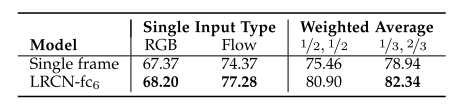 论文阅读 + 复现：（LRCNs）Long-term Recurrent Convolutional Networks for Visual Recognition and ...