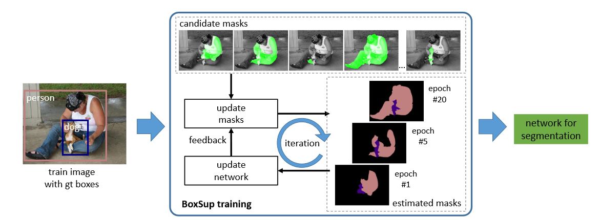 论文笔记：BoxInst_weakly supervised instance segmentation using the -CSDN博客