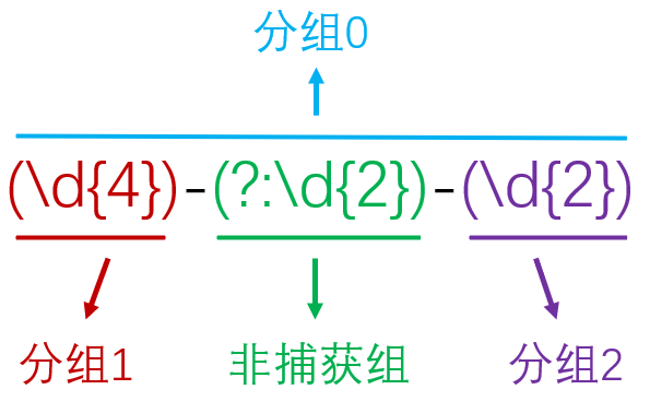 正则表达式——捕获分组capture Groupjava代码正则表达式捕获分组 Csdn博客 