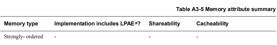 ARMv7-A 处理器窥探(3) —— Memory Model-CSDN博客