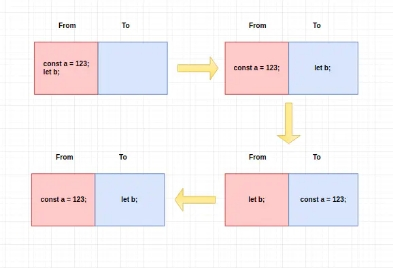 V8 memory management and garbage collection mechanism - Programmer Sought