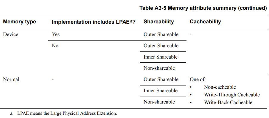 ARMv7-A 处理器窥探(3) —— Memory Model-CSDN博客
