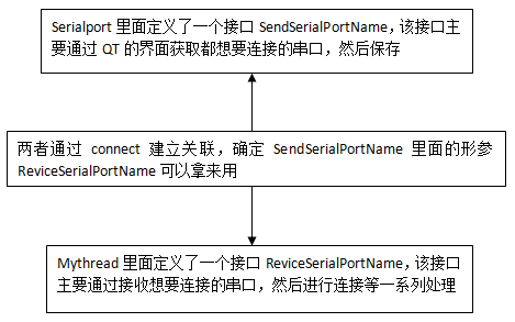 【QT】使用QSerialPort制作串口通讯工具_serialport.flush();-CSDN博客
