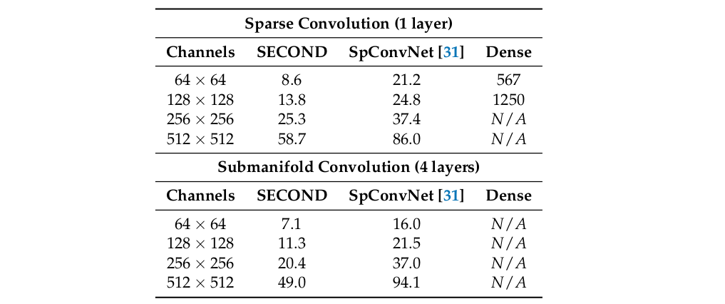 SECOND Sparse Convolution Algorithm_稀疏卷积的公式-CSDN博客