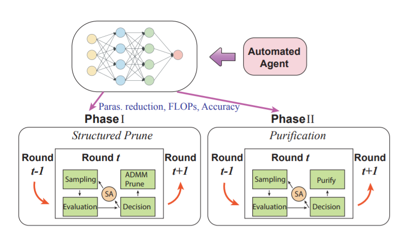 AutoCompress: An Automatic DNN Structured Pruning Framework for Ultra ...