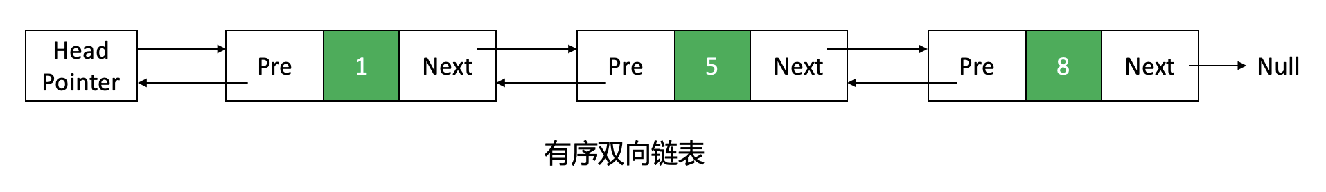 【数据结构与算法java】双向链表（按顺序添加）链表 按顺利 插入 高效算法 Csdn博客