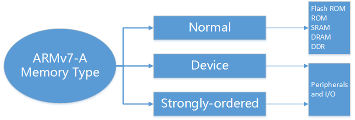 ARMv7-A 处理器窥探(3) —— Memory Model-CSDN博客