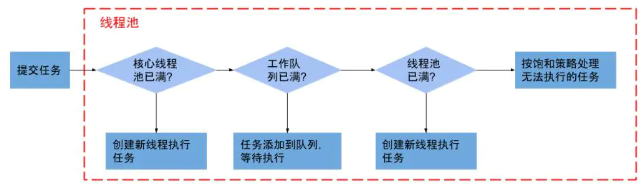 JUC-----java各种线程池及其参数_java juc 线程池最优化参数-CSDN博客
