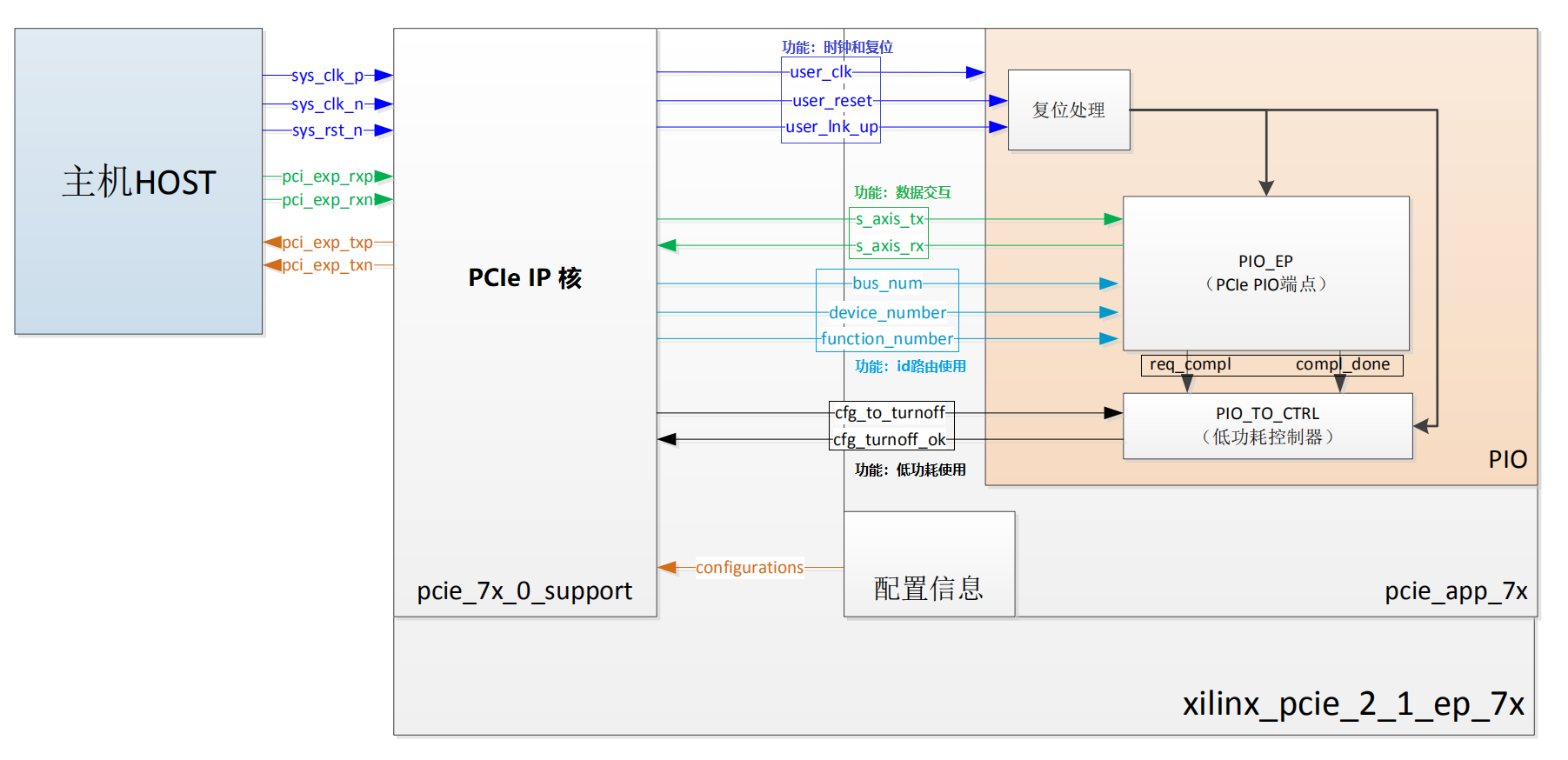 15.PIO源码详解5-PIO_RX_ENGINE模块（PIO_RX_ENGINE.v）剖析_host发 cpld-CSDN博客
