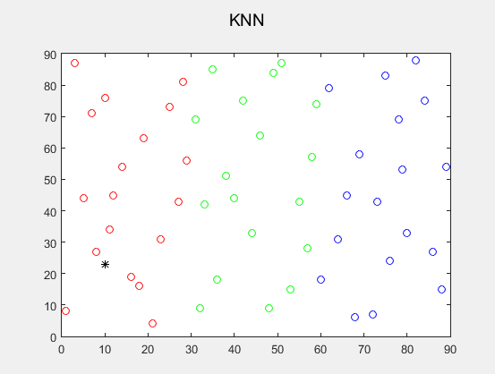 机器学习 最近邻算法( KNN) matlab_最近邻算法matlab_@wF习习的博客-CSDN博客