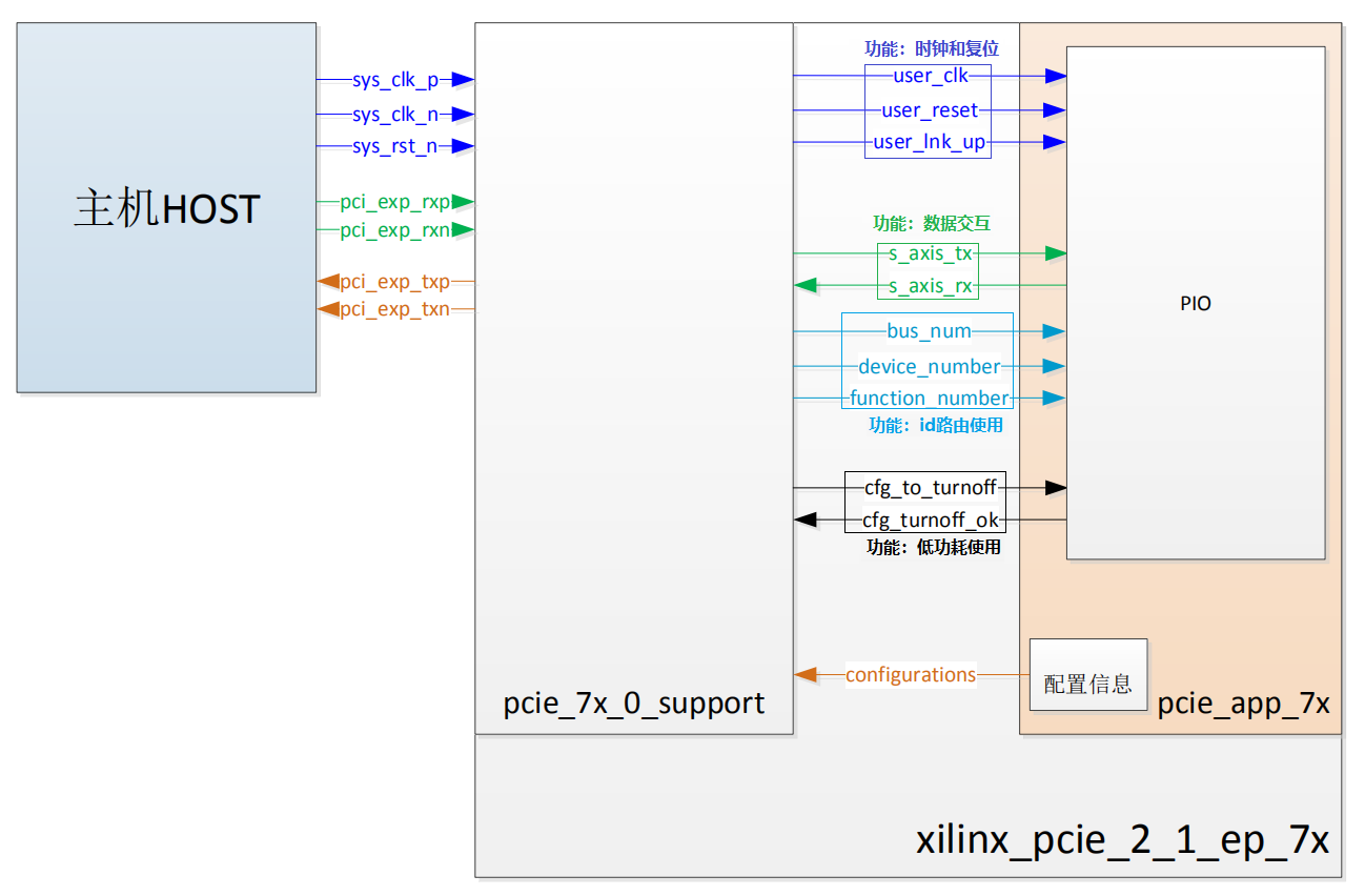 12.PIO源码详解2-app模块（pcie_app_7x.v）剖析_pcie app-CSDN博客
