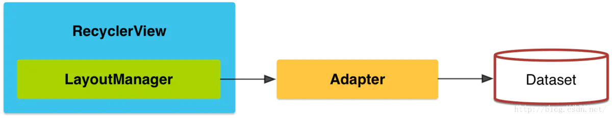 Android:recyclerview简单理解和基本使用androidxrecyclerviewwidgetrecyclerview 模糊查询 Csdn博客