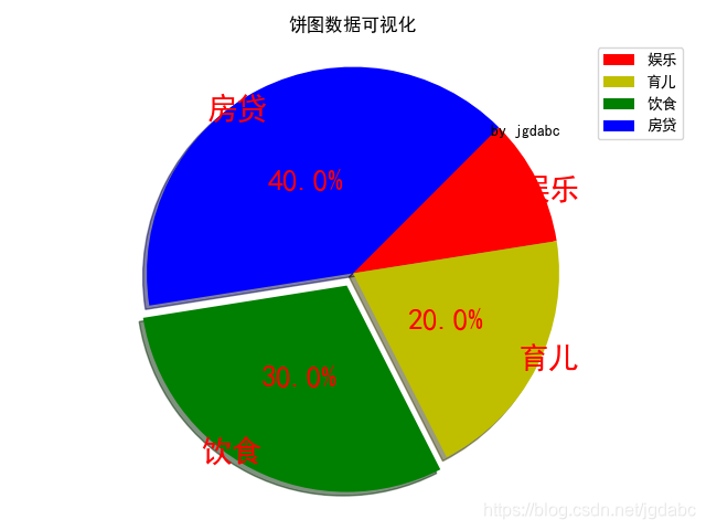 数据可视化之matplotlib绘制饼状图matplotlib饼状图 Csdn博客