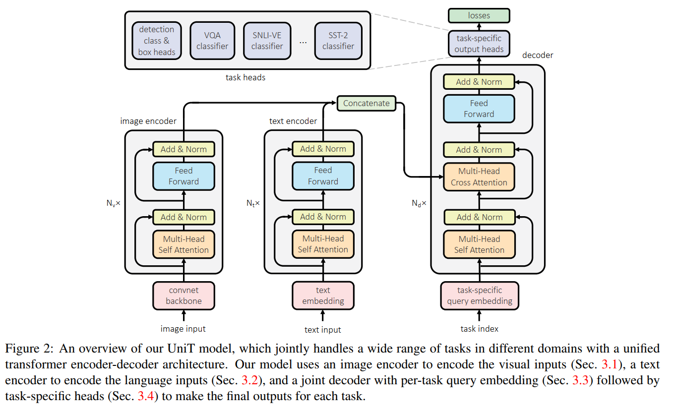 Transformer is All You Need: Multimodal Multitask Learning with a Unified Transformer_Amusi（CVer ...