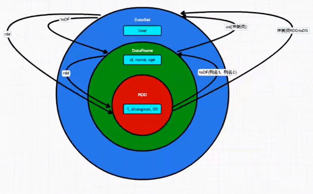 【scala使用spark报错】illegal cyclic inheritance involving trait Iterable val df = Seq( - 程序员大本营