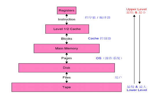 Arm V8内存管理架构.学习笔记_vmsav8-CSDN博客