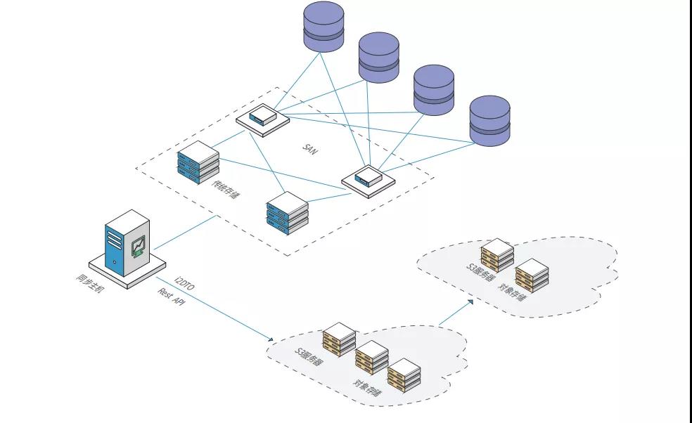 医疗 PACS 系统的海量影像数据归档实例_英方的博客-CSDN博客_pacs影像数据保存多久
