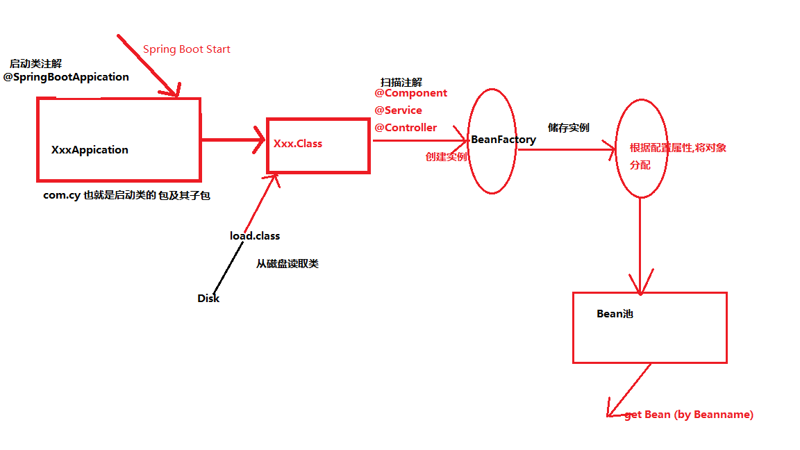 springboot启动流程原理以及bean加载创建_springboot加载bean原理-CSDN博客
