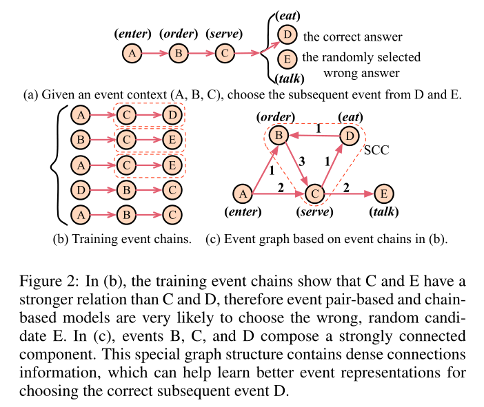 Constructing Narrative Event Evolutionary Graph for Script Event Prediction-CSDN博客