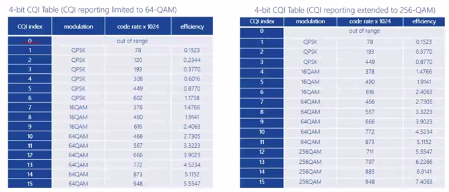 [4G&5G专题-46]：物理层-自适应编码调制AMC与调制编码方案(MCS, CQI, SINR, HARQ，Code Rate ...