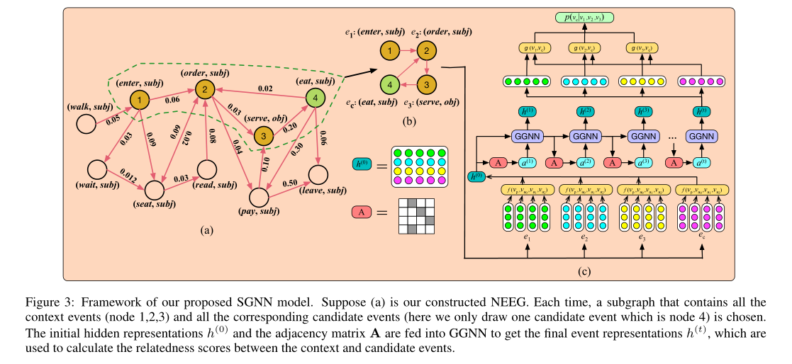 Constructing Narrative Event Evolutionary Graph for Script Event Prediction-CSDN博客