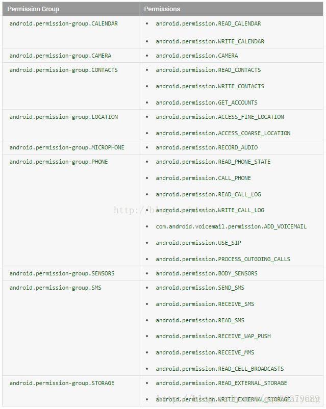android开发-动态权限申请_activitycompat.requestpermissions-CSDN博客