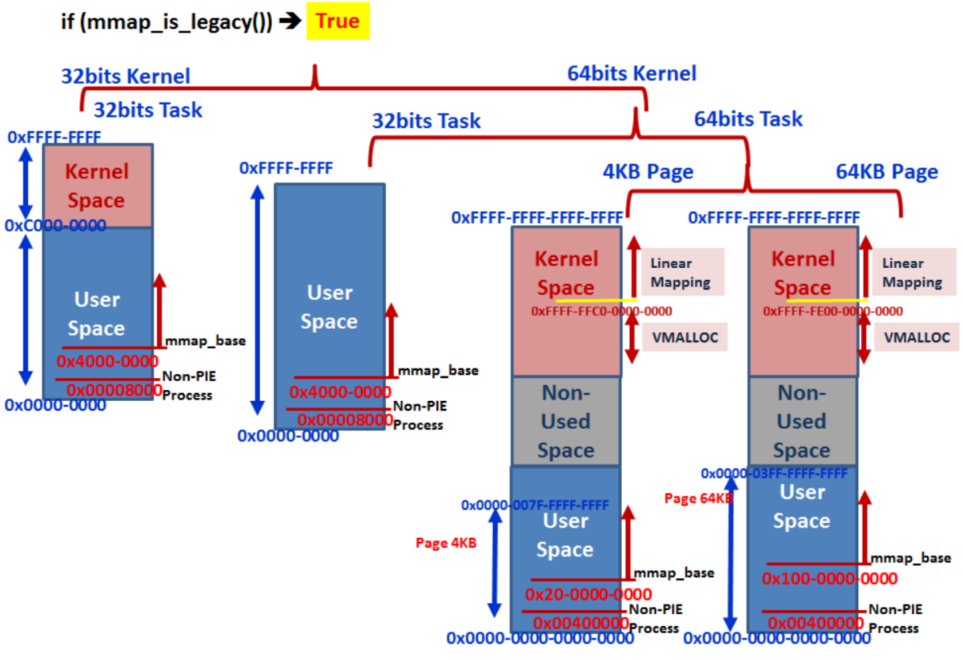 Arm V8内存管理架构.学习笔记_vmsav8-CSDN博客