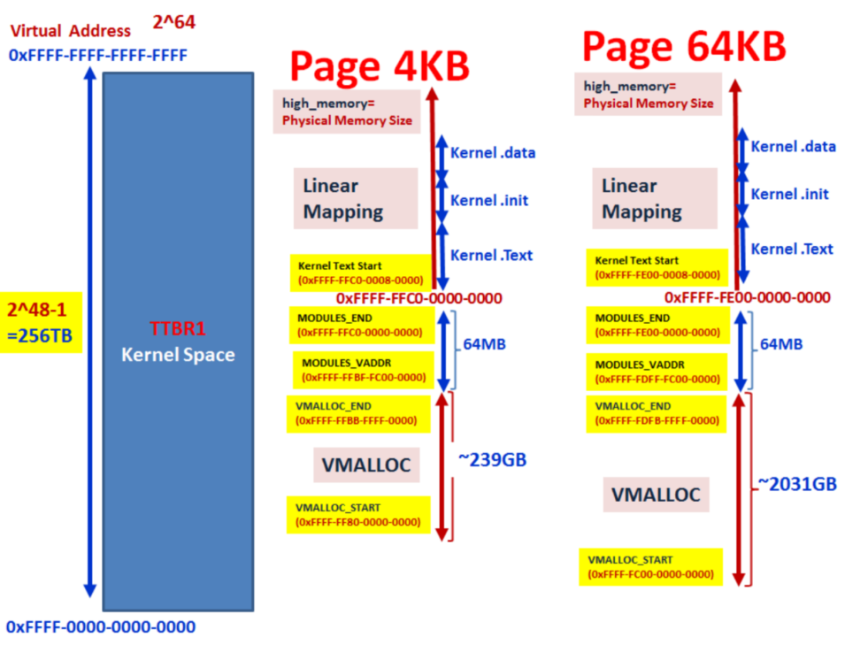 Arm V8内存管理架构.学习笔记_vmsav8-CSDN博客