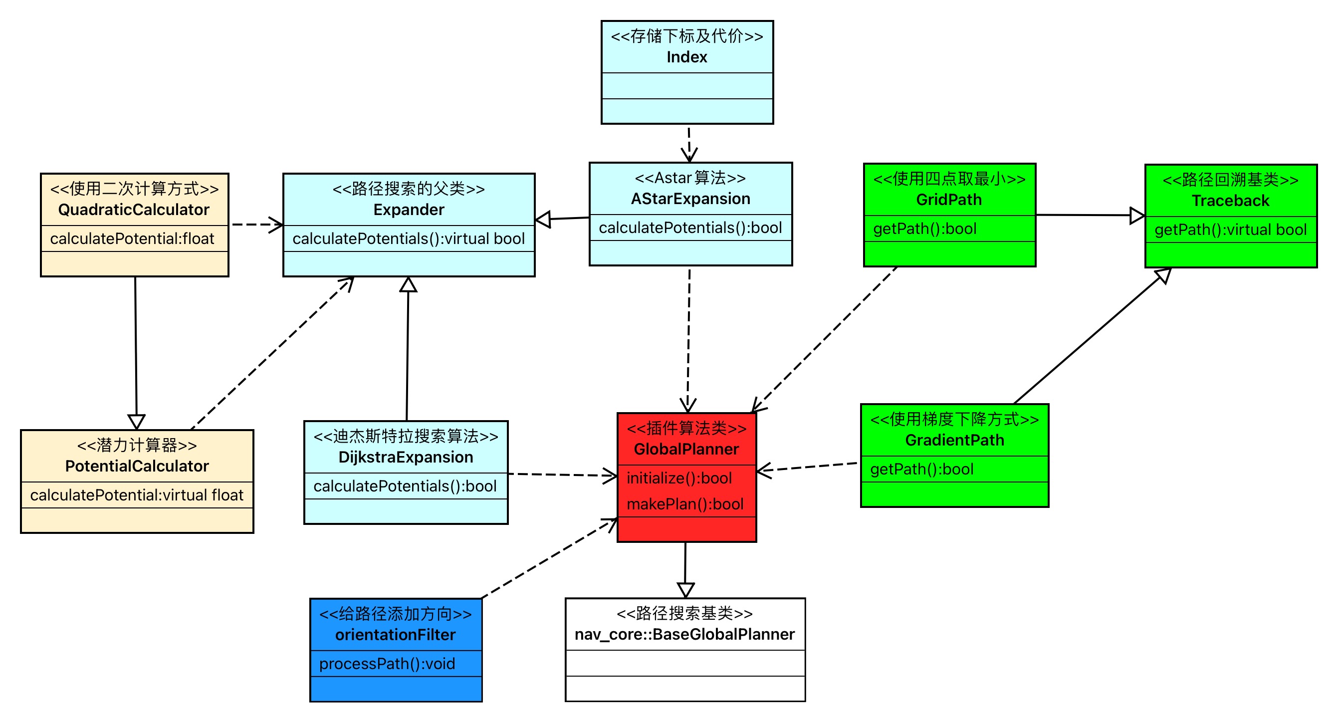 global_planner解析（2）_boustrophedon plan算法解析-CSDN博客