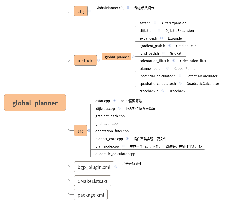 global_planner解析（2）_boustrophedon plan算法解析-CSDN博客