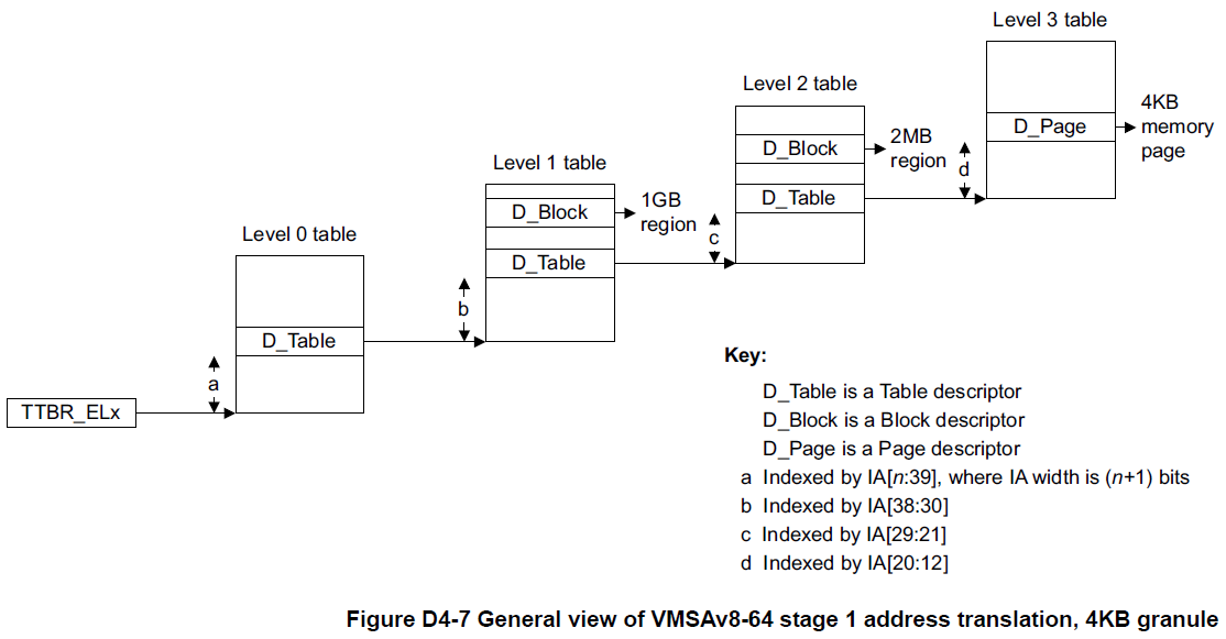 Arm V8内存管理架构.学习笔记_vmsav8-CSDN博客