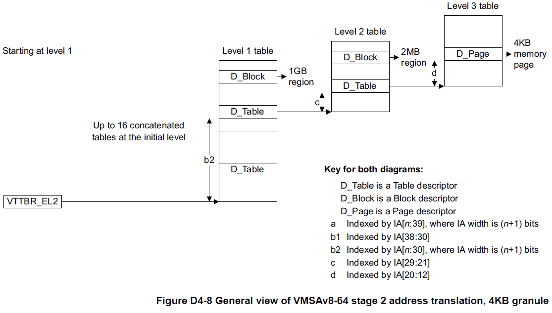 Arm V8内存管理架构.学习笔记_vmsav8-CSDN博客