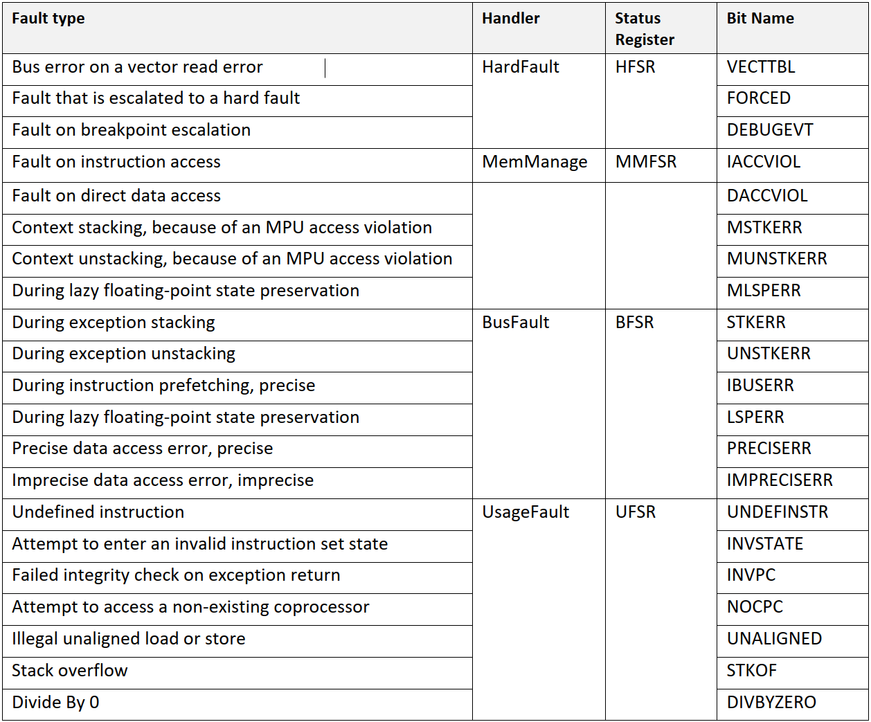 ARM 之十二 Cortex-M 内核异常处理、异常定位方法、在线调试、Keil MDK-ARM 的使用_using cortex-m3/m4/m7 fault exception-CSDN博客