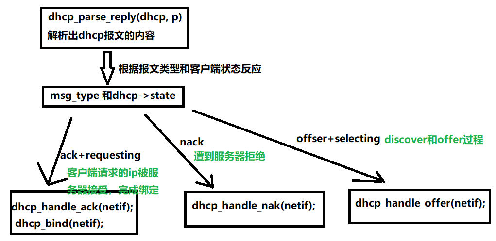 lwip源码分析 之 DHCP协议实现（一）_lwip dhcp-CSDN博客