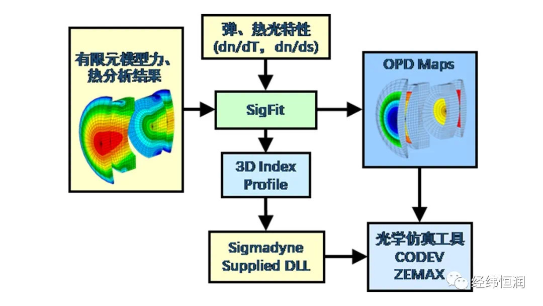 SigFit—光—机—热耦合分析软件_heeds 连接sigfit-CSDN博客