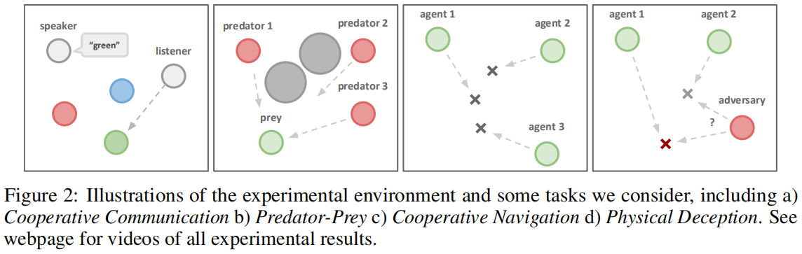 MADDPG：Multi-Agent Actor-Critic for Mixed Cooperative-Competitive Environments-笔记-CSDN博客