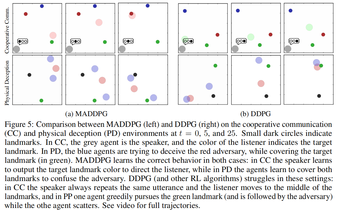 MADDPG：Multi-Agent Actor-Critic for Mixed Cooperative-Competitive Environments-笔记-CSDN博客